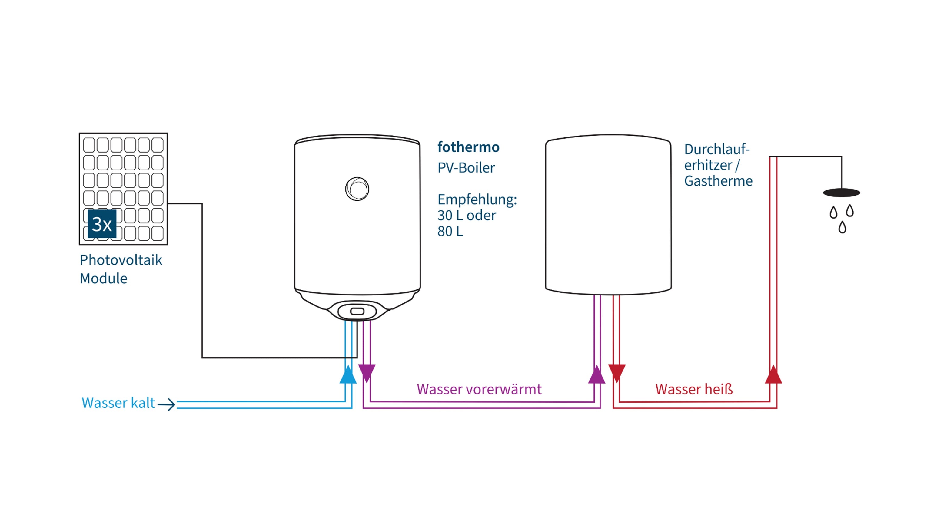 off-grid boiler | fothermo